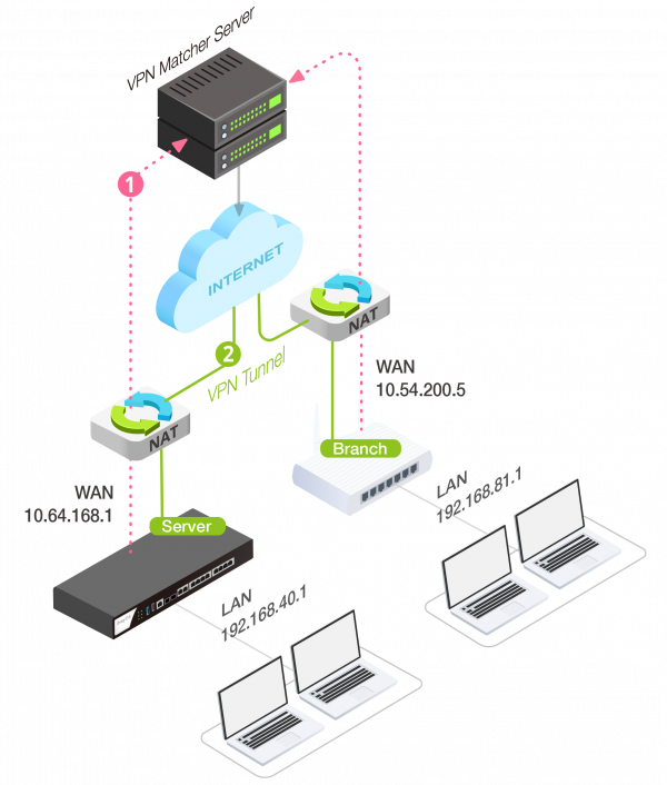How to Use VPN Matcher – Dray Tek Networking